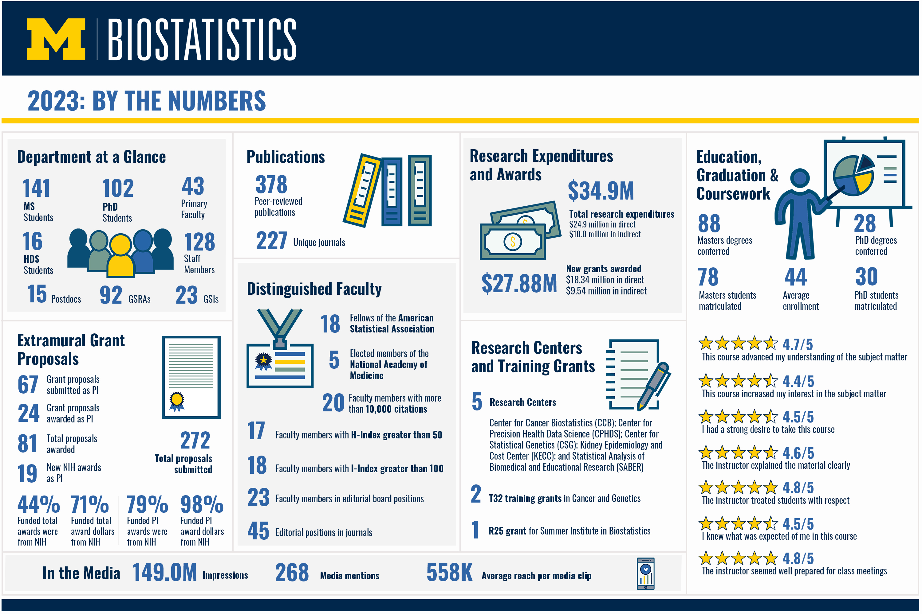 About Biostatistics at the U-M School of Public Health